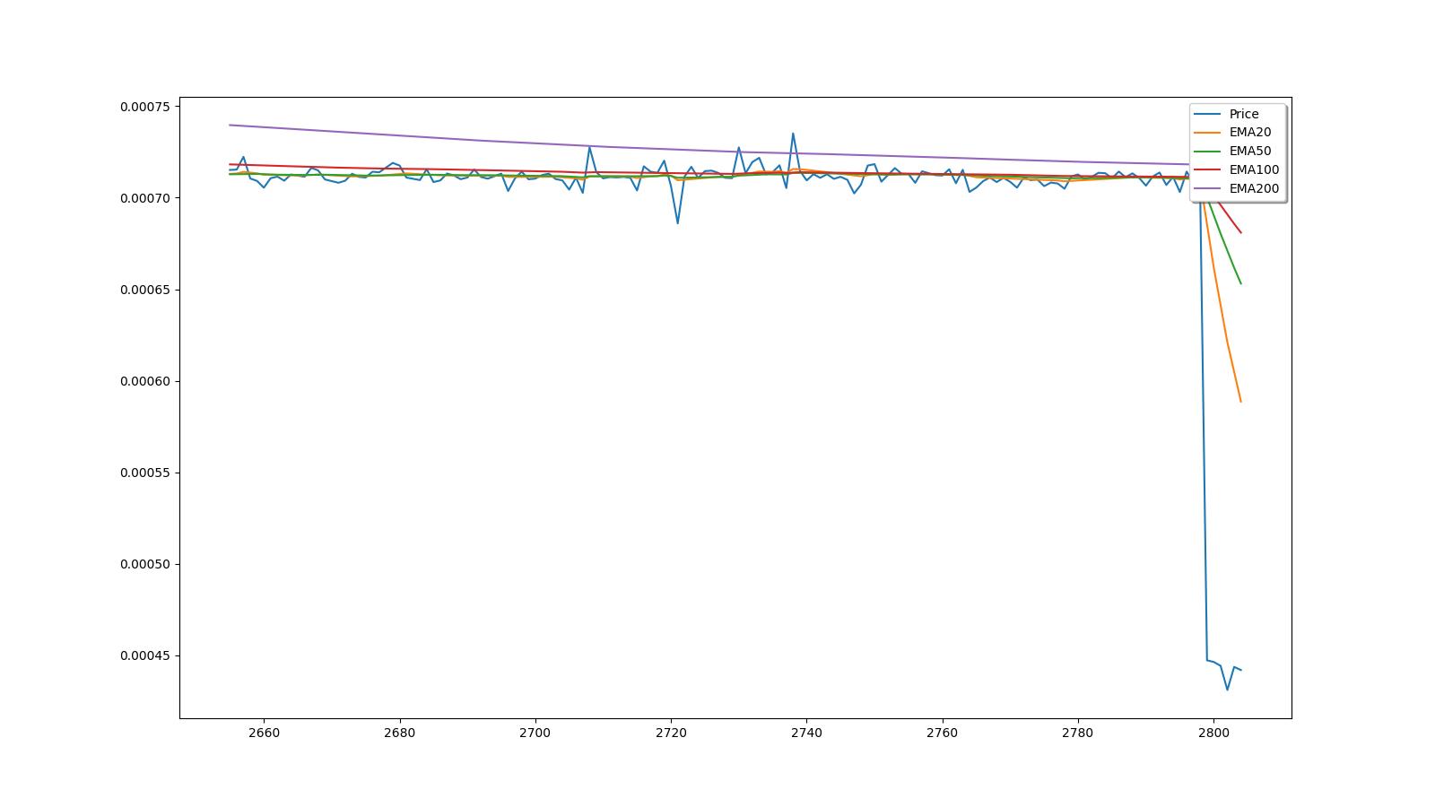 FintruX Network Exponential Moving Averages