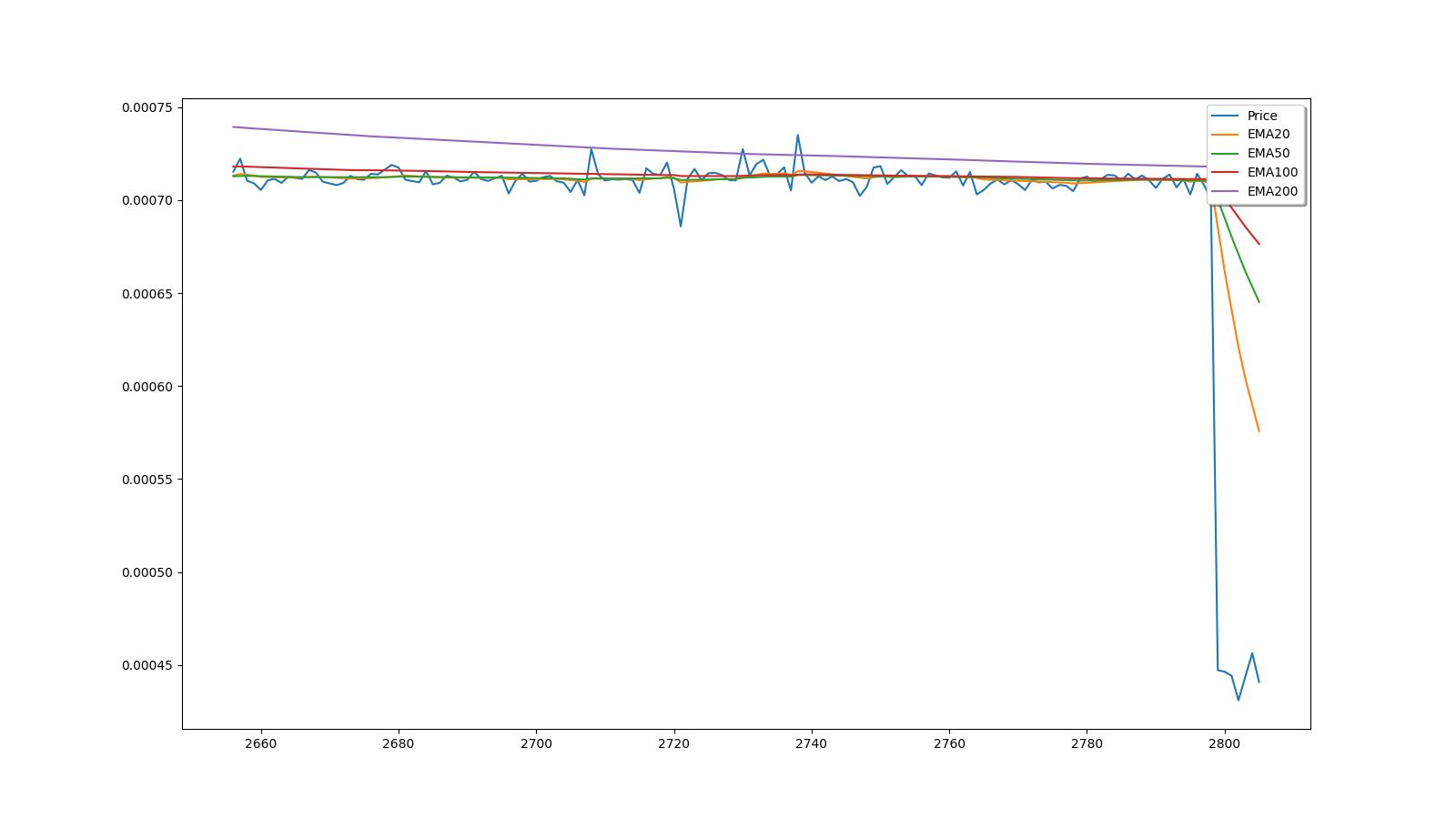 FintruX Network Exponential Moving Averages
