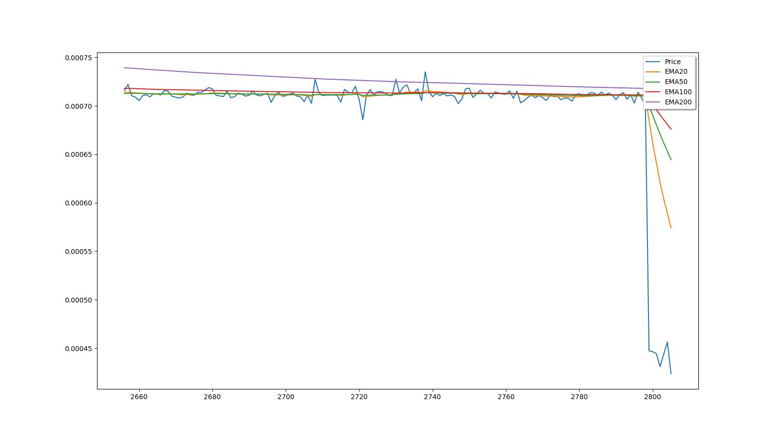 FintruX Network Exponential Moving Averages