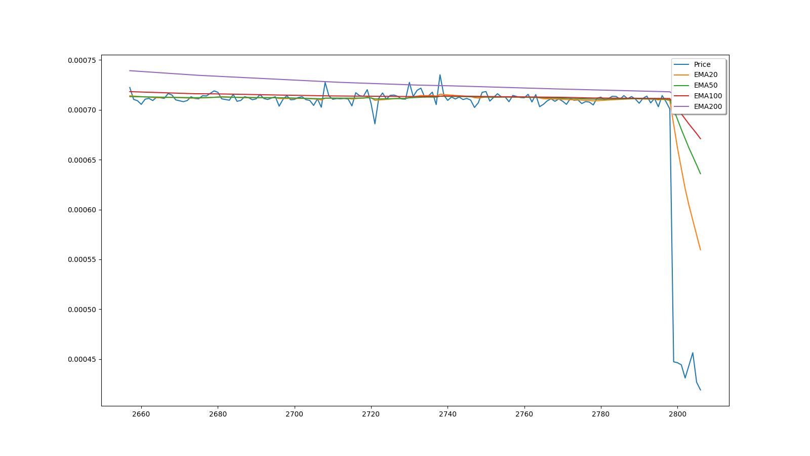 FintruX Network Exponential Moving Averages