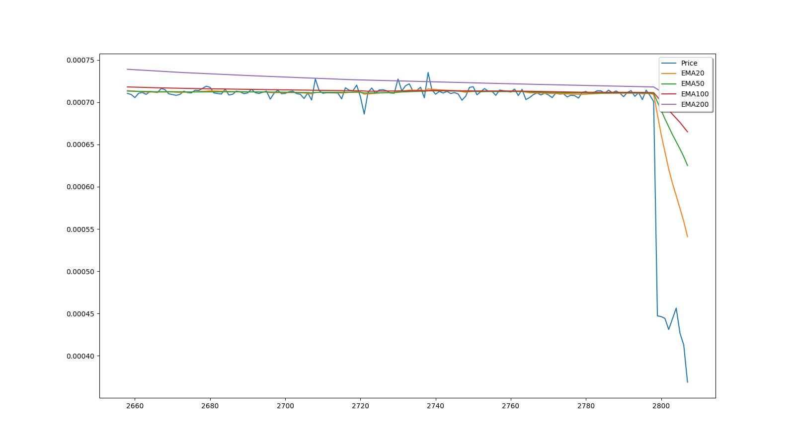 FintruX Network Exponential Moving Averages