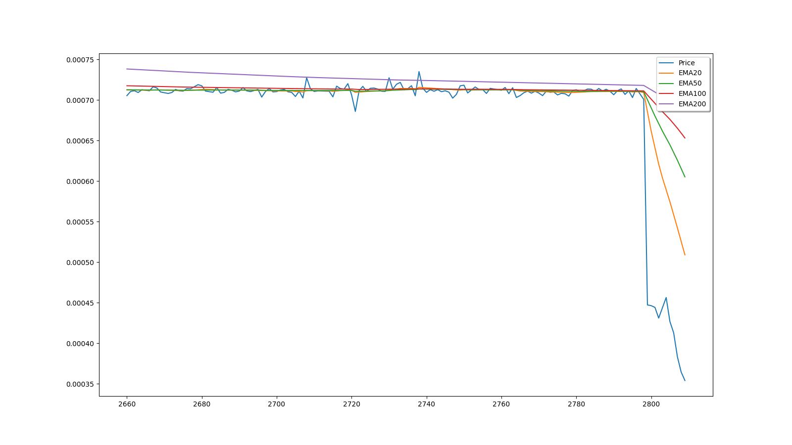 FintruX Network Exponential Moving Averages