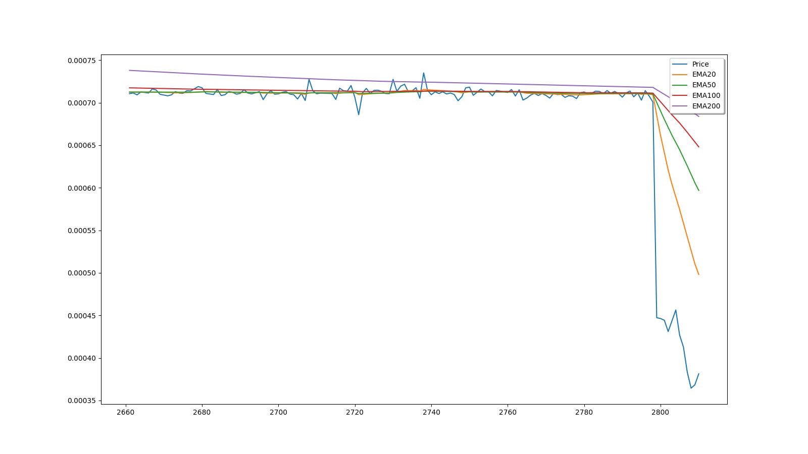FintruX Network Exponential Moving Averages
