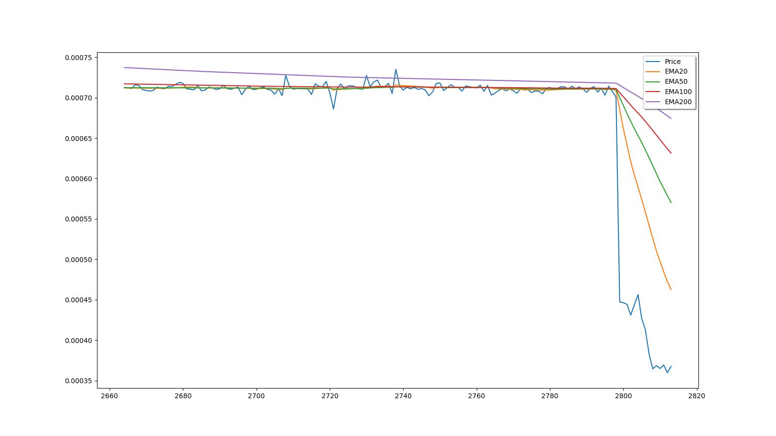 FintruX Network Exponential Moving Averages