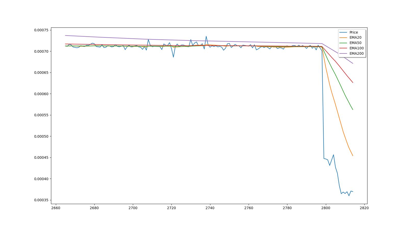 FintruX Network Exponential Moving Averages