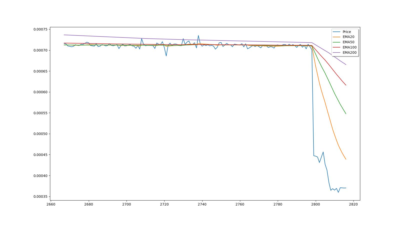 FintruX Network Exponential Moving Averages