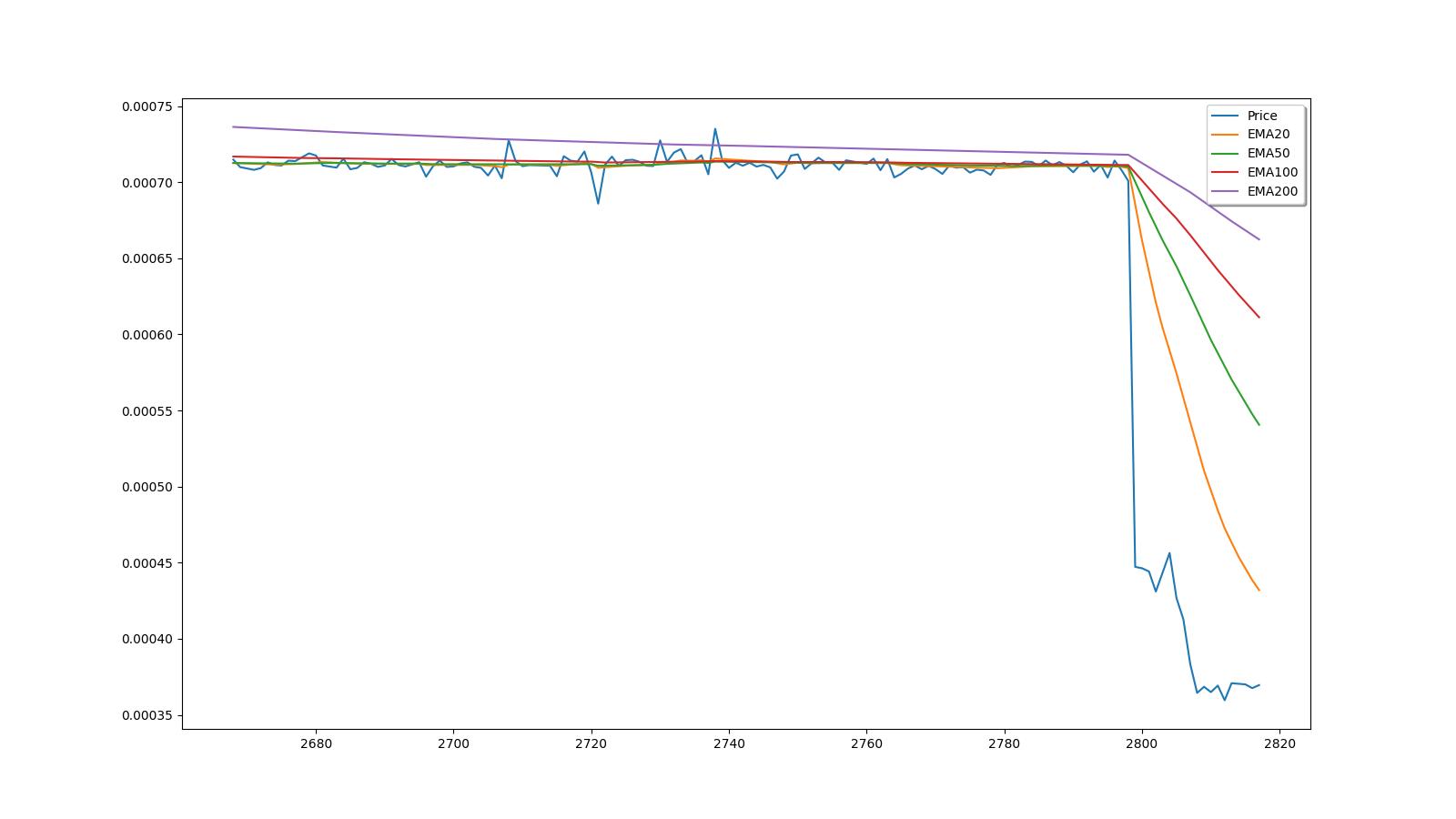 FintruX Network Exponential Moving Averages
