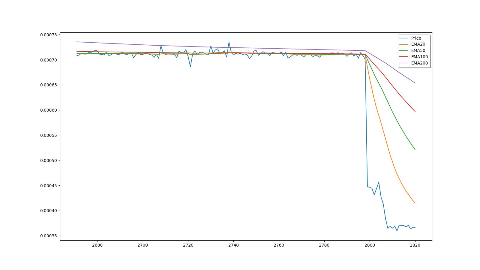 FintruX Network Exponential Moving Averages