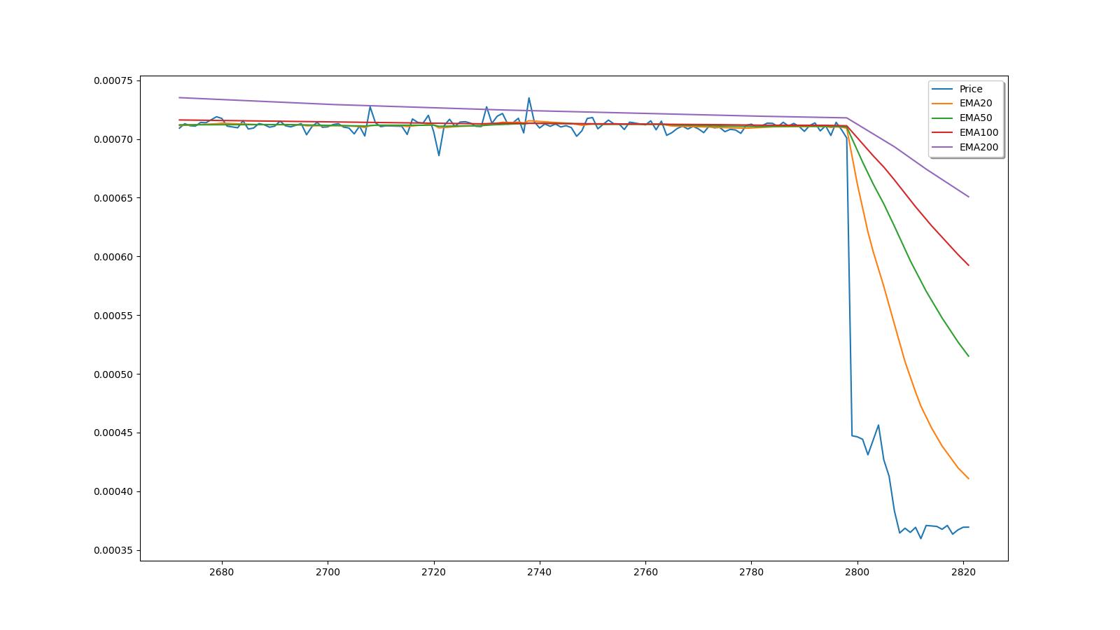 FintruX Network Exponential Moving Averages