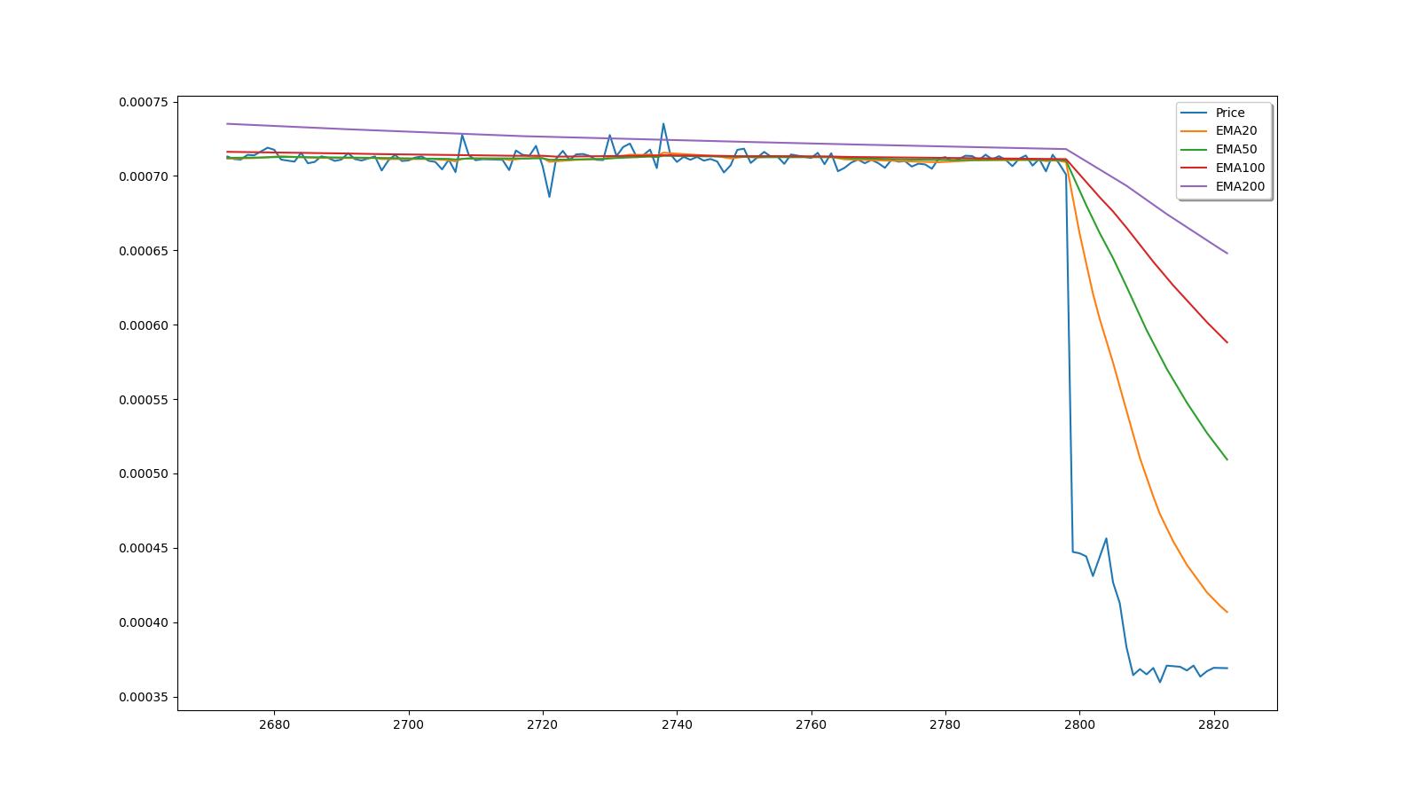 FintruX Network Exponential Moving Averages