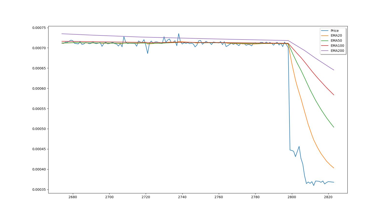 FintruX Network Exponential Moving Averages