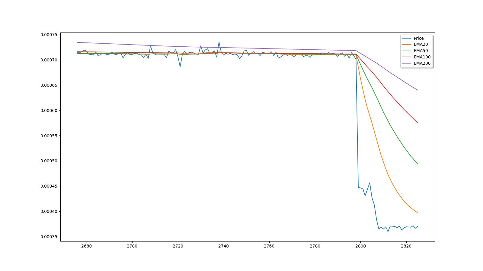 FintruX Network Exponential Moving Averages