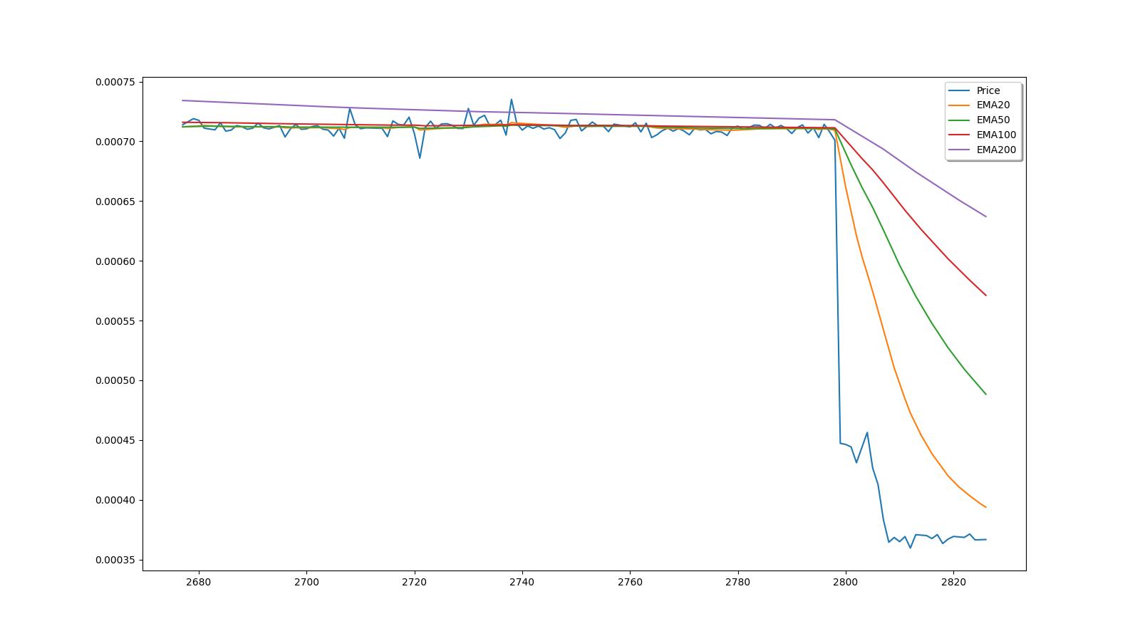 FintruX Network Exponential Moving Averages