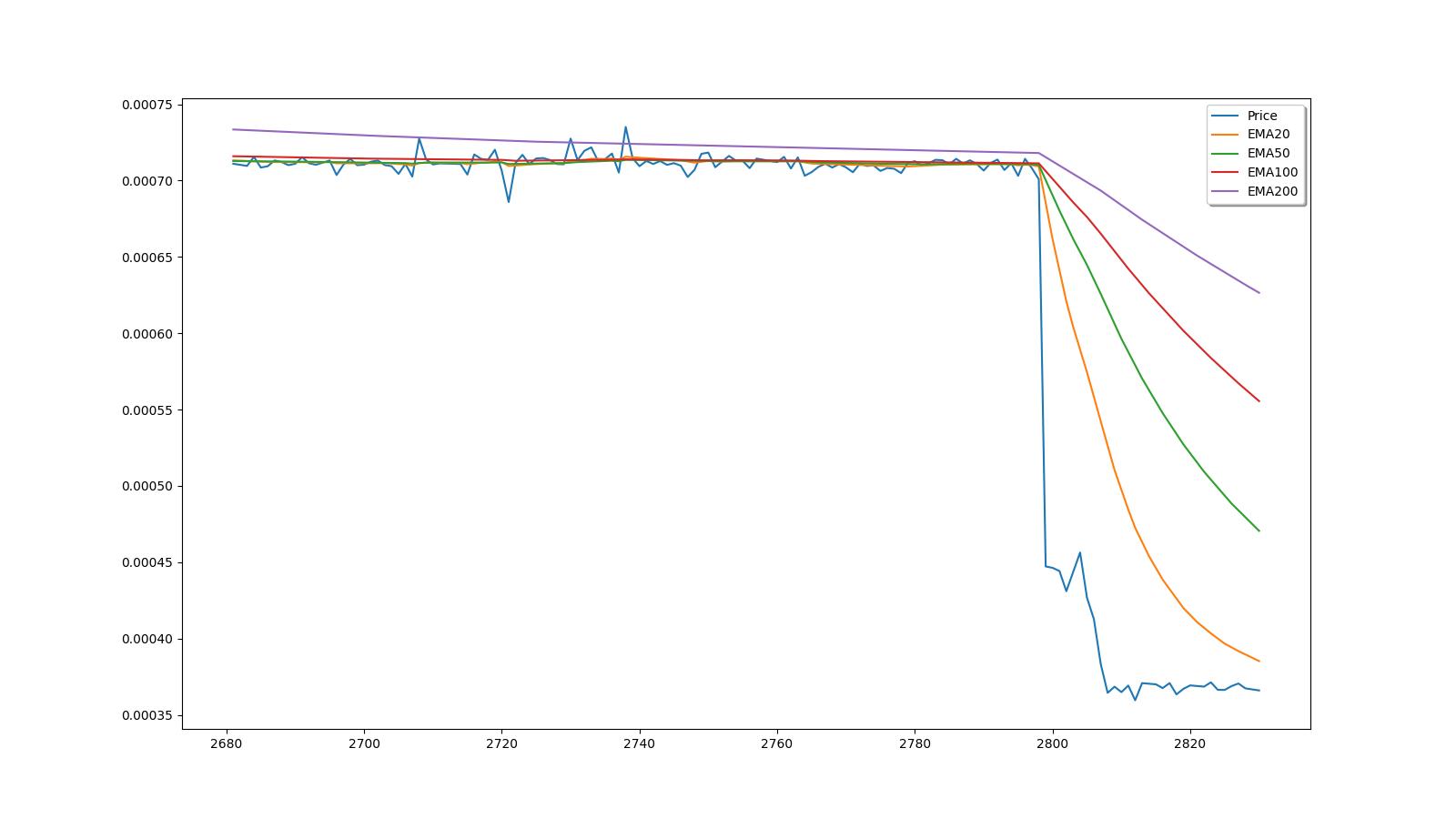 FintruX Network Exponential Moving Averages