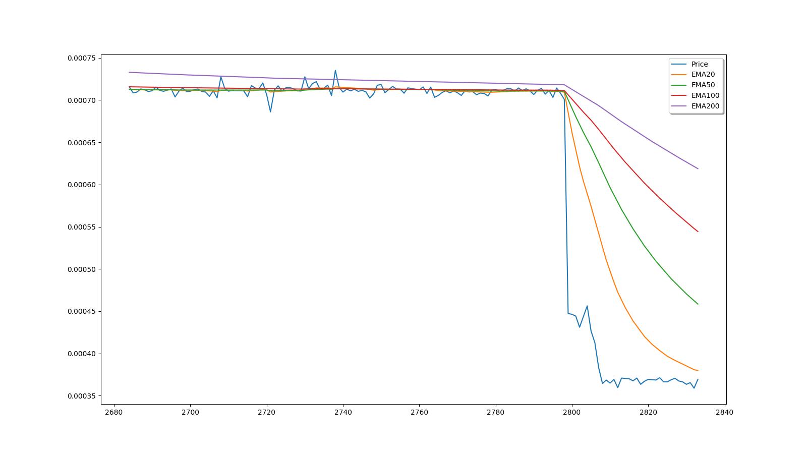 FintruX Network Exponential Moving Averages