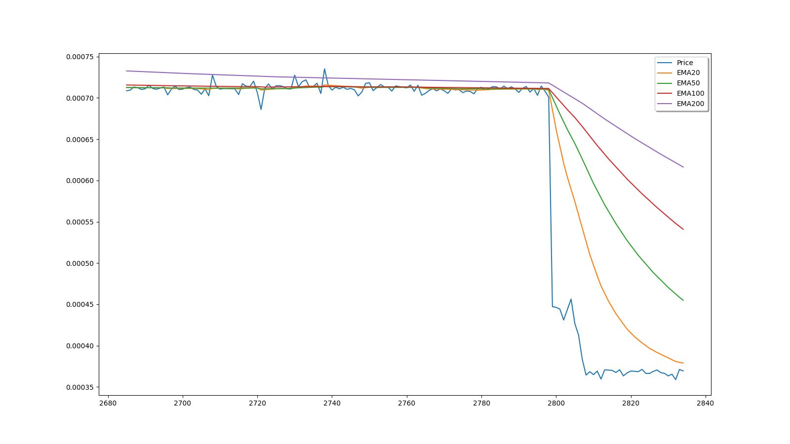 FintruX Network Exponential Moving Averages