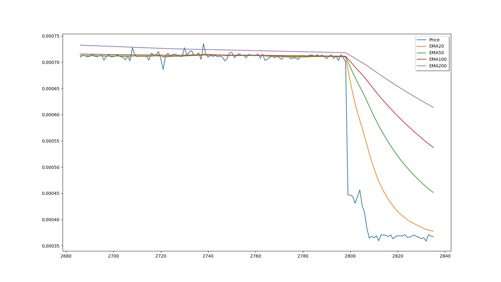 FintruX Network Exponential Moving Averages