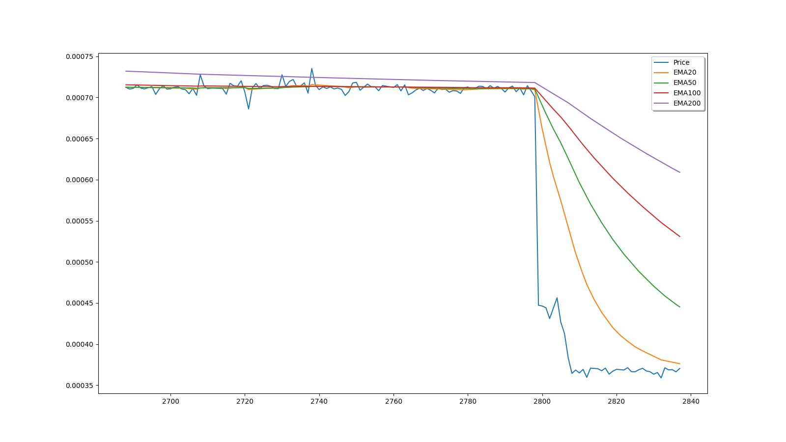 FintruX Network Exponential Moving Averages