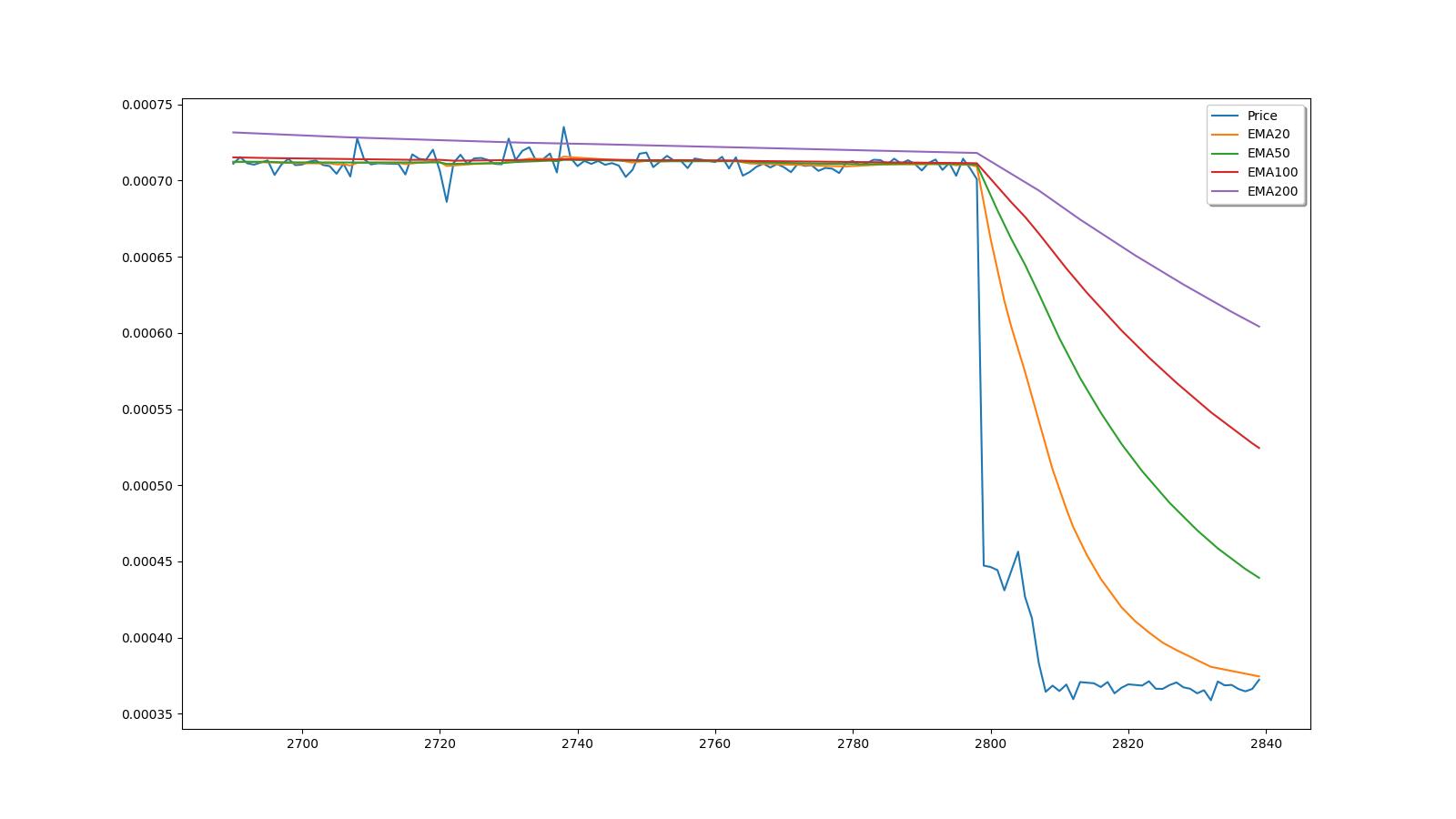 FintruX Network Exponential Moving Averages