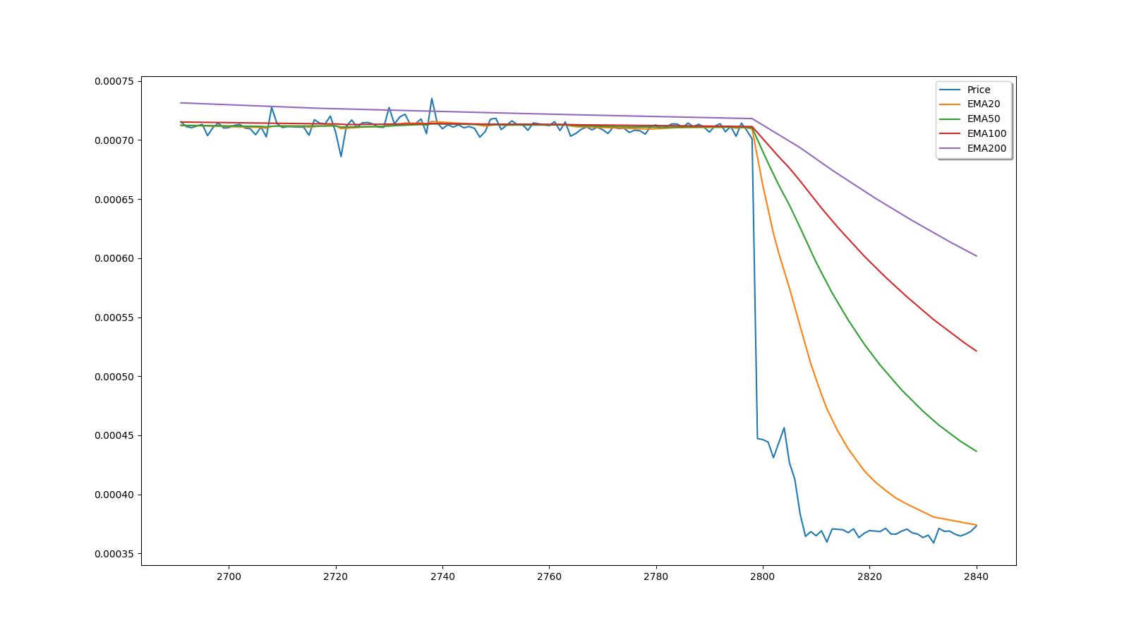 FintruX Network Exponential Moving Averages