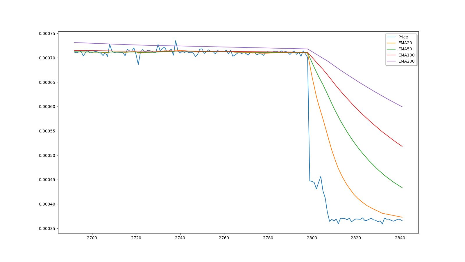 FintruX Network Exponential Moving Averages
