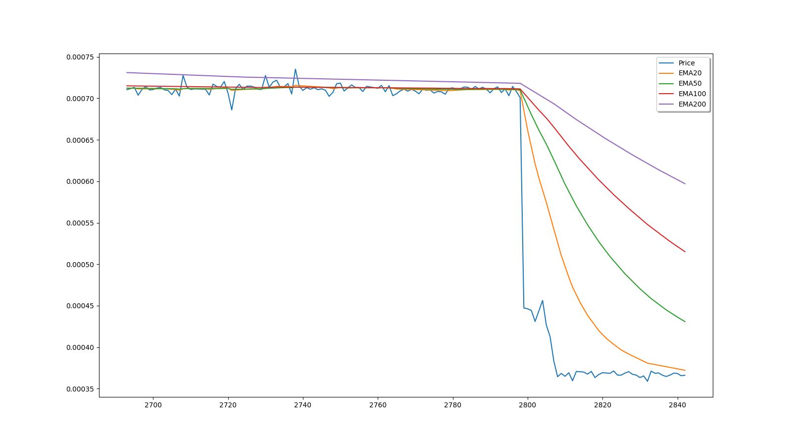 FintruX Network Exponential Moving Averages