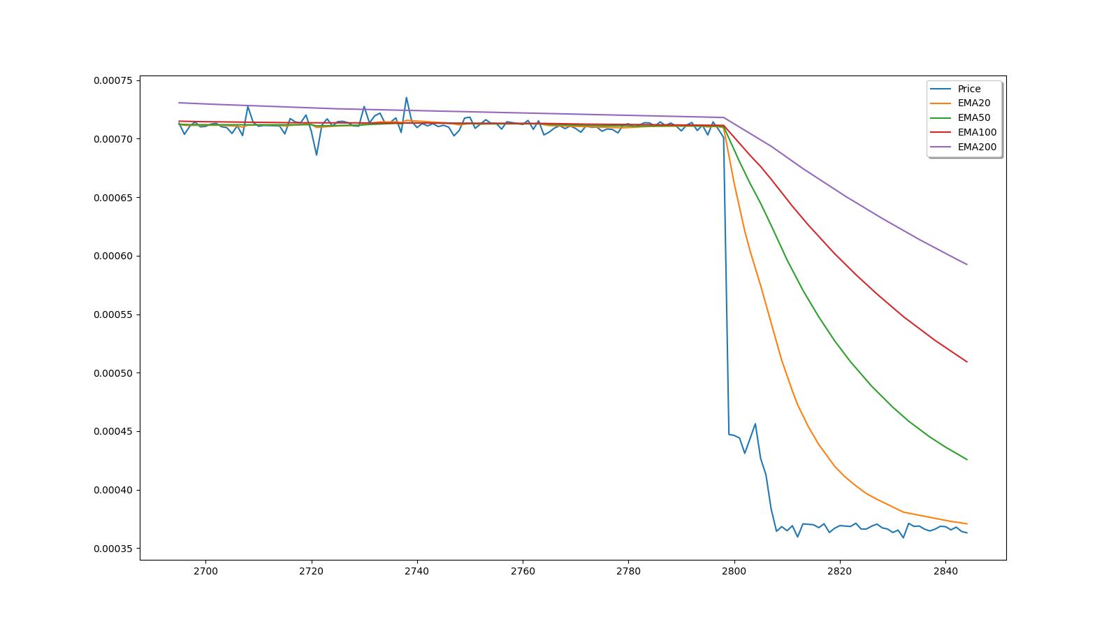 FintruX Network Exponential Moving Averages