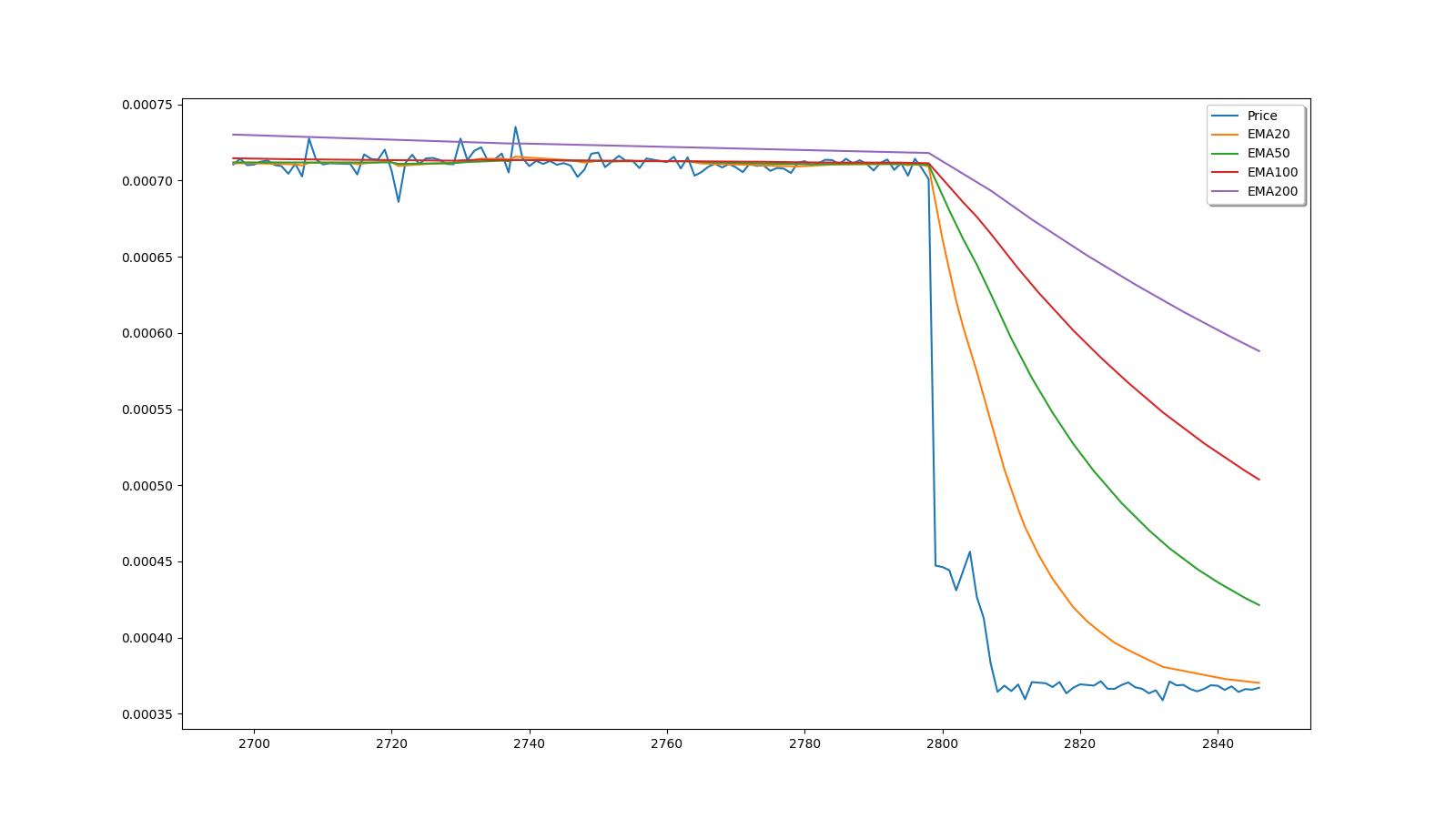 FintruX Network Exponential Moving Averages
