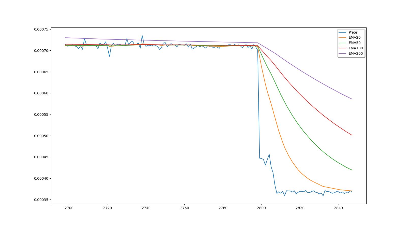 FintruX Network Exponential Moving Averages