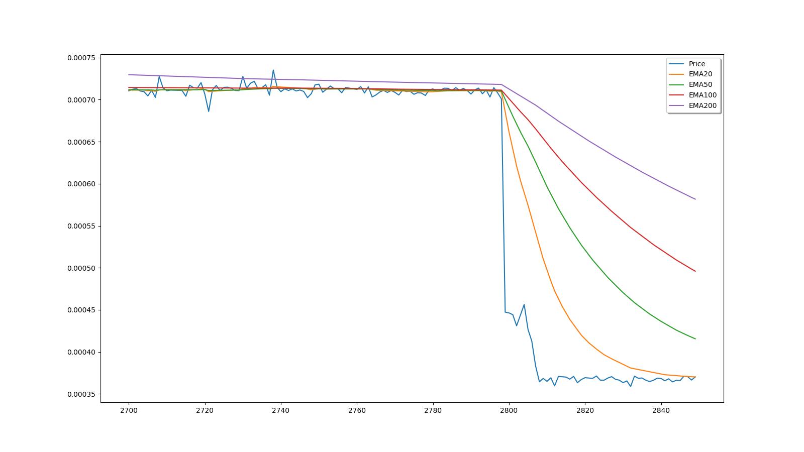 FintruX Network Exponential Moving Averages