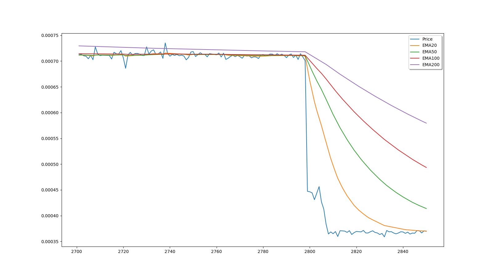 FintruX Network Exponential Moving Averages