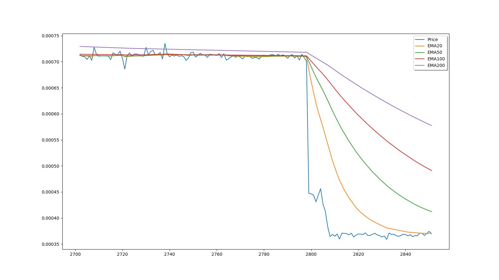 FintruX Network Exponential Moving Averages
