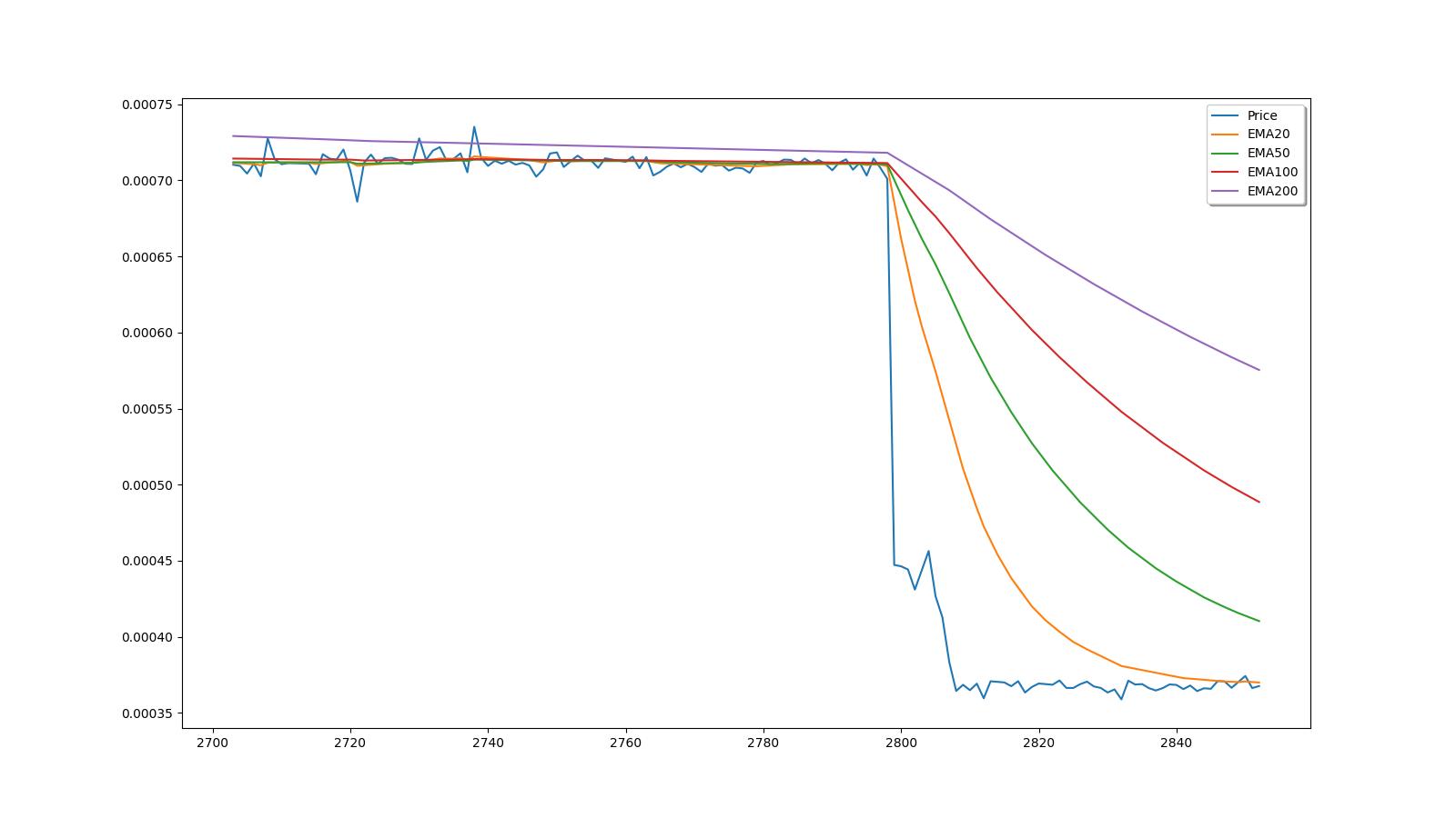 FintruX Network Exponential Moving Averages