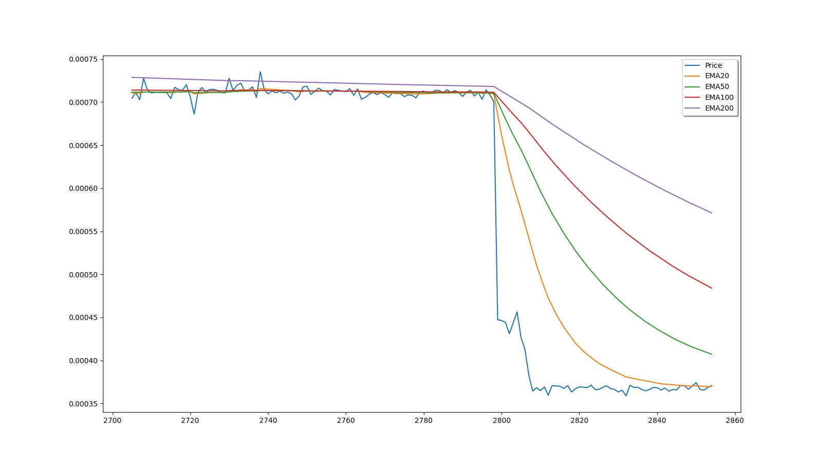 FintruX Network Exponential Moving Averages