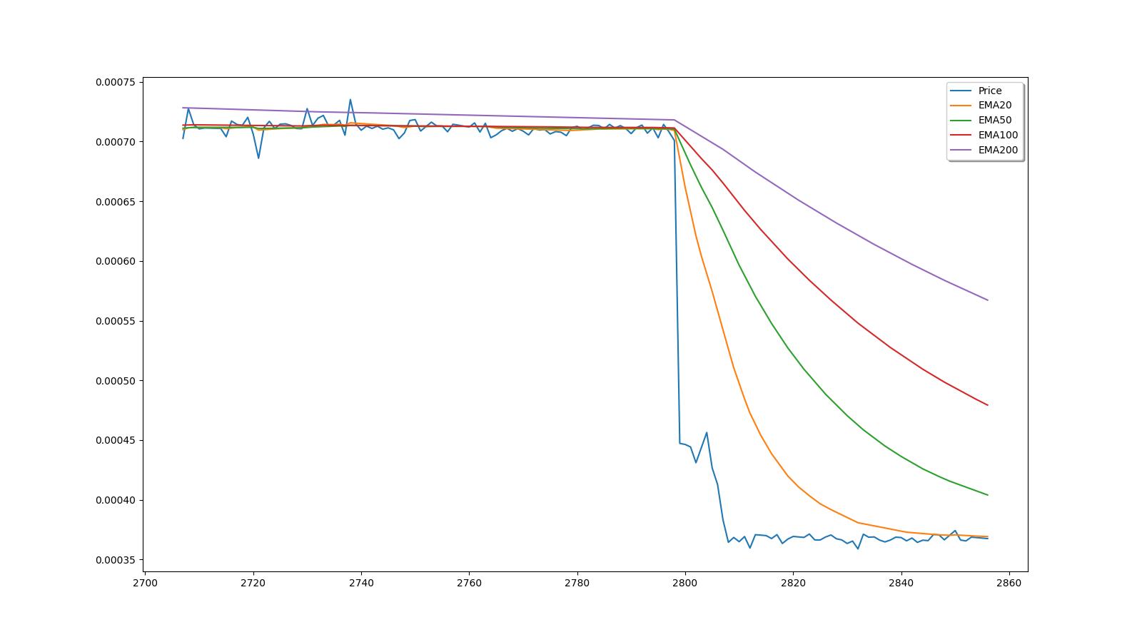 FintruX Network Exponential Moving Averages
