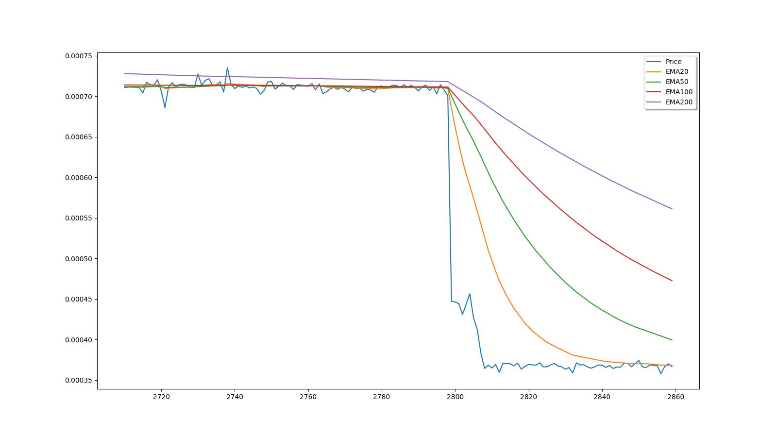 FintruX Network Exponential Moving Averages