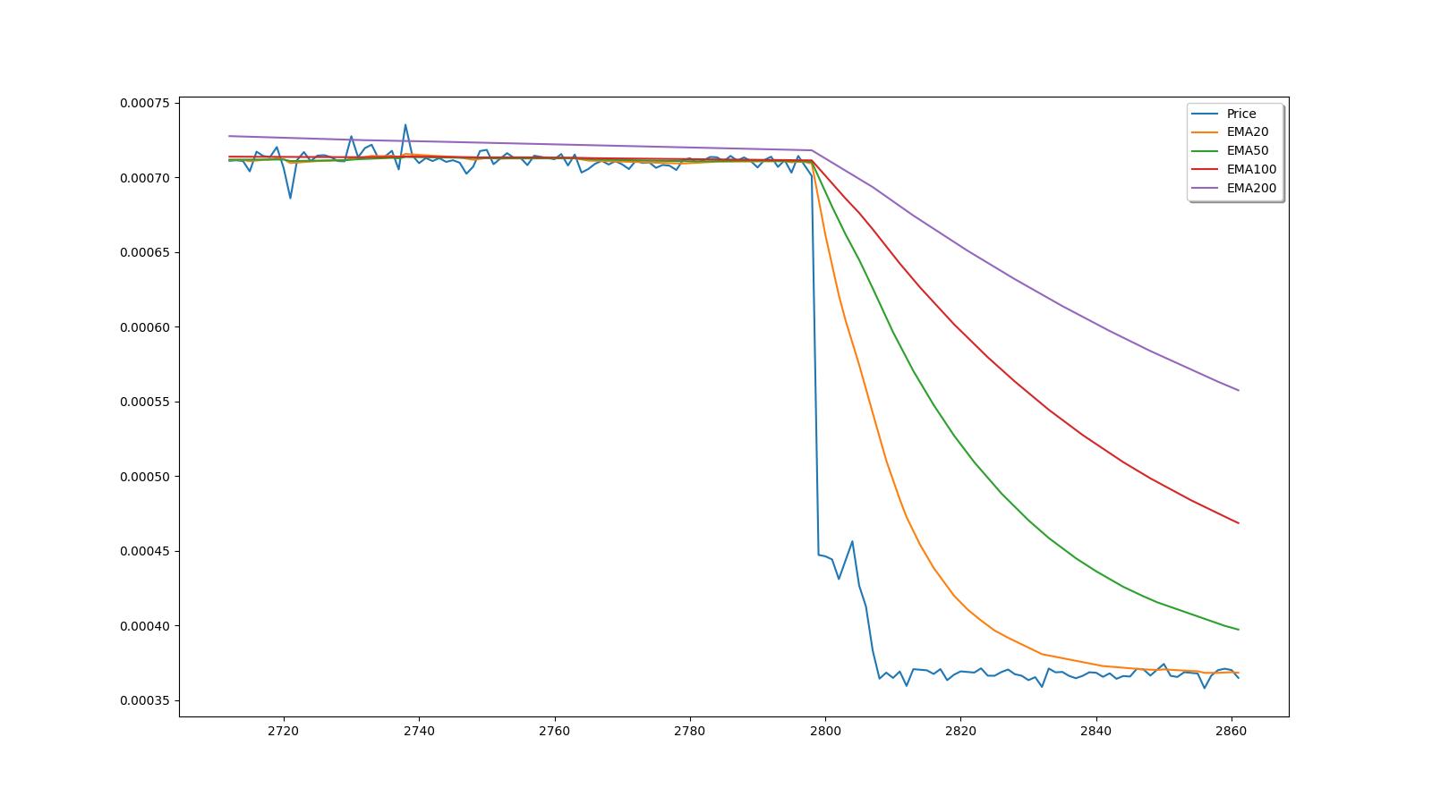 FintruX Network Exponential Moving Averages