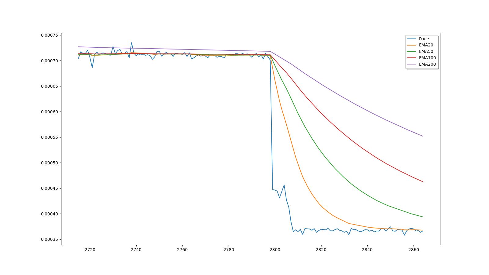 FintruX Network Exponential Moving Averages