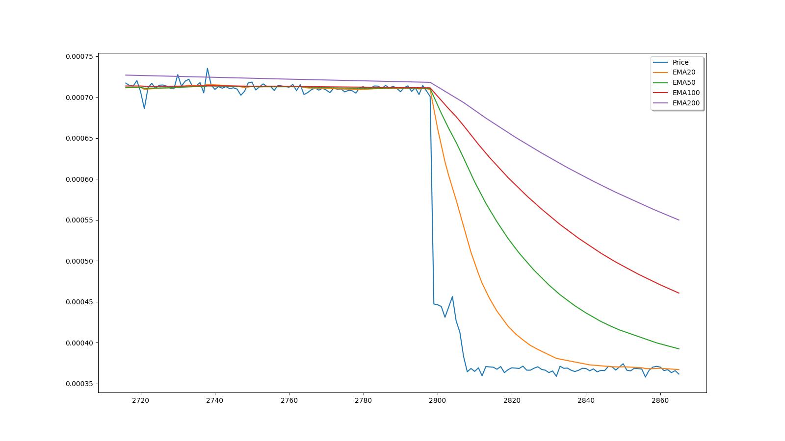 FintruX Network Exponential Moving Averages