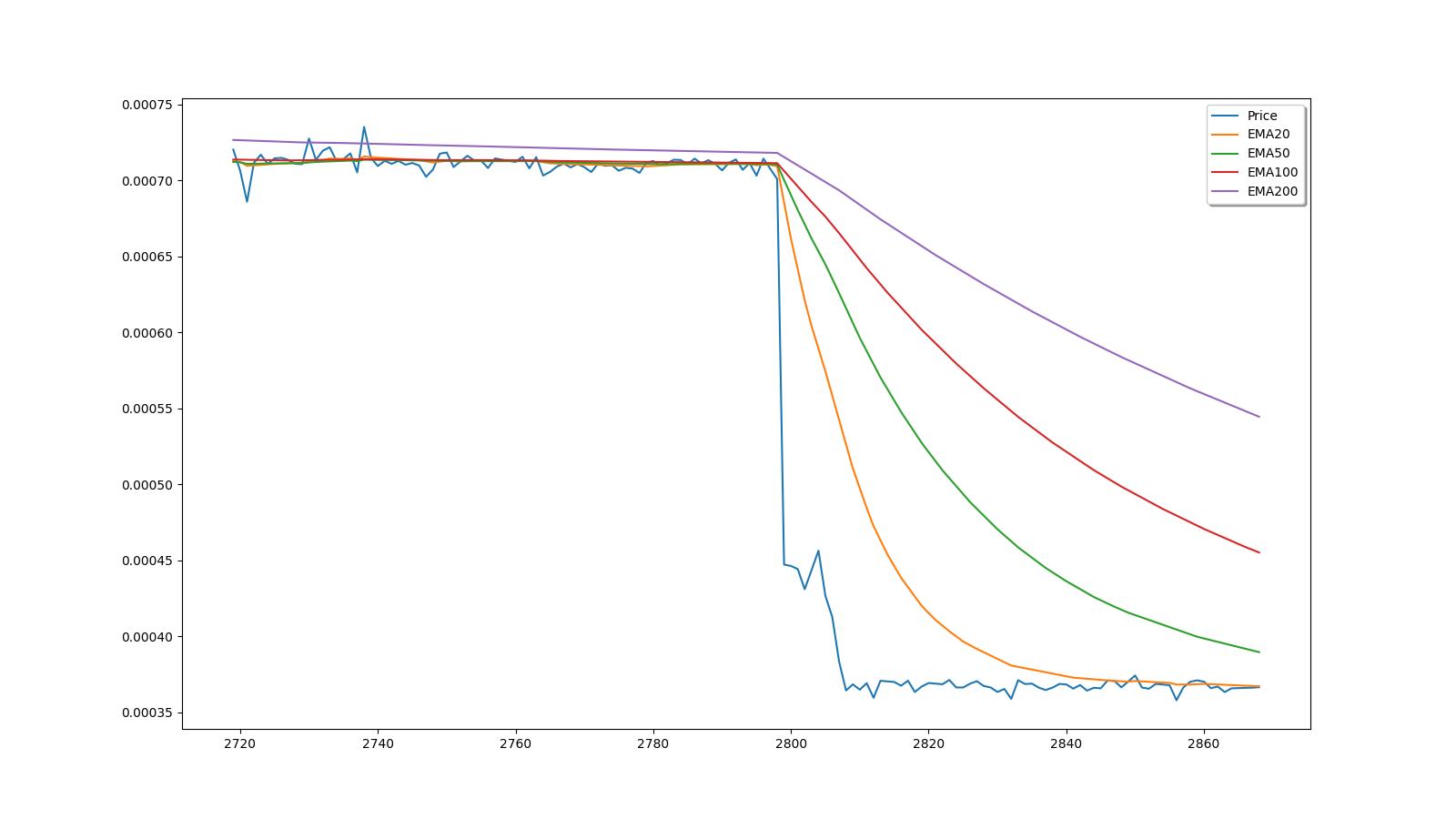 FintruX Network Exponential Moving Averages