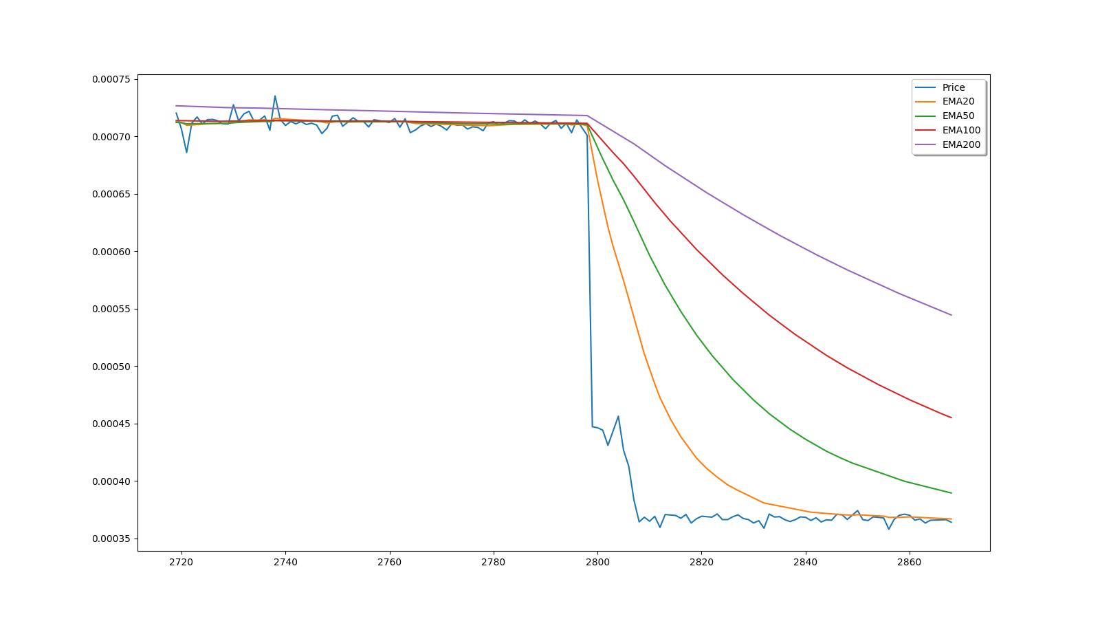 FintruX Network Exponential Moving Averages