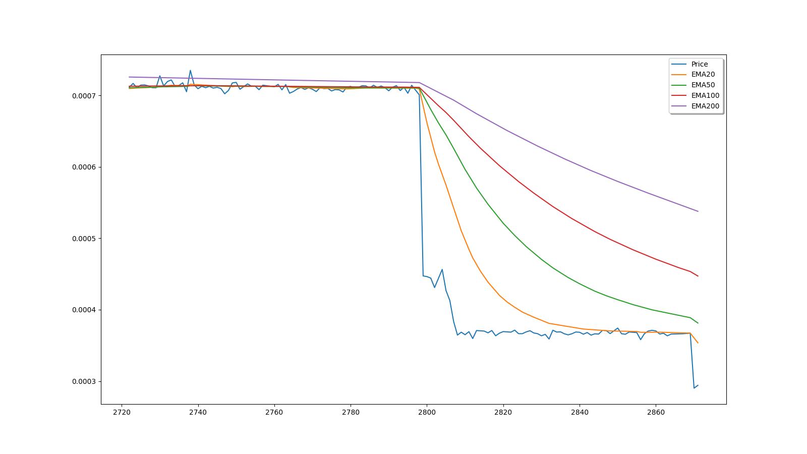 FintruX Network Exponential Moving Averages