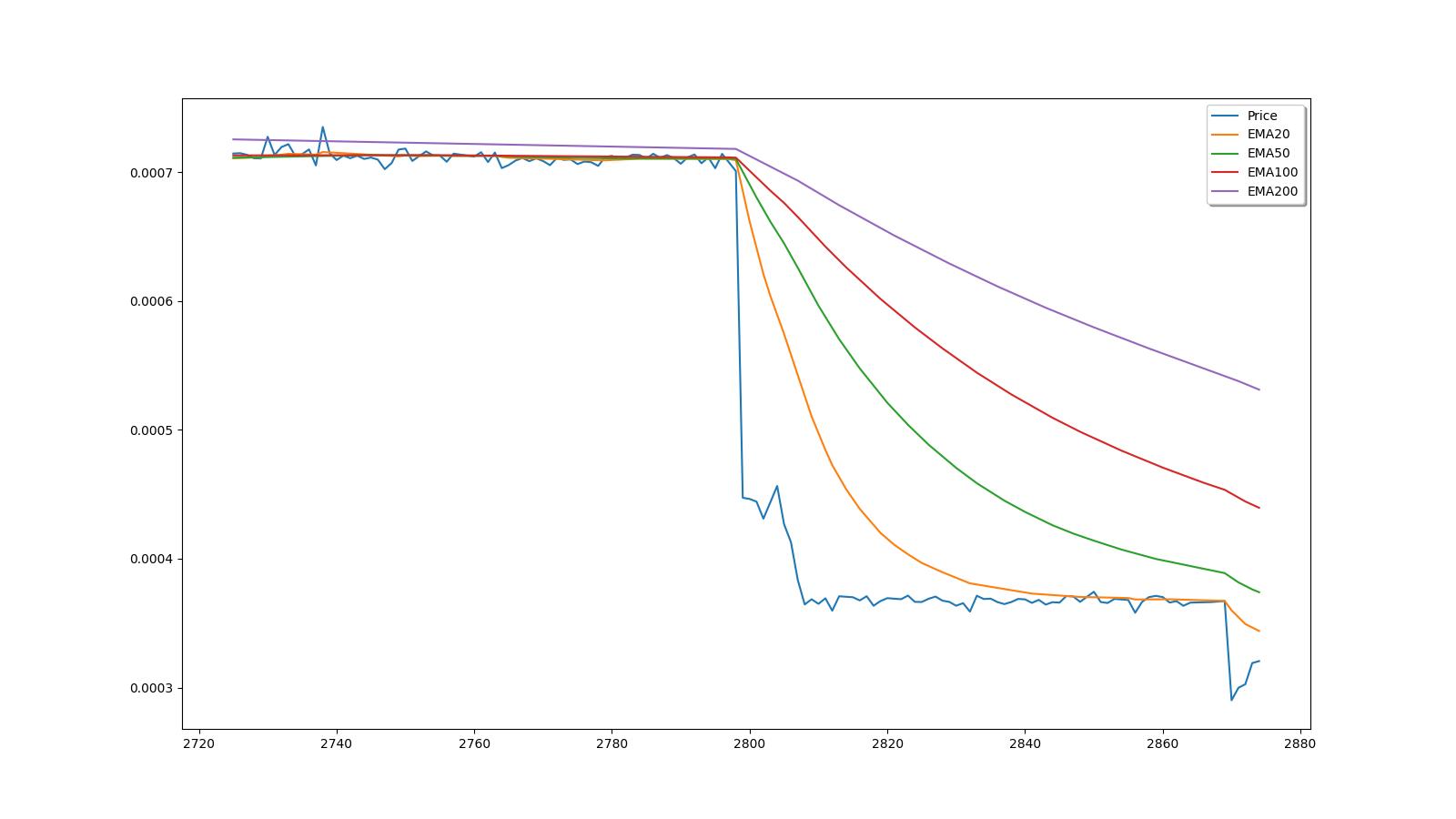 FintruX Network Exponential Moving Averages