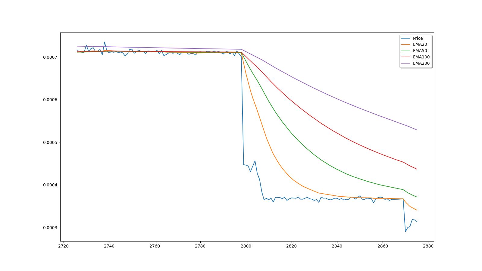 FintruX Network Exponential Moving Averages