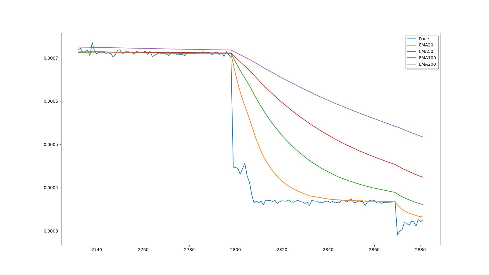 FintruX Network Exponential Moving Averages