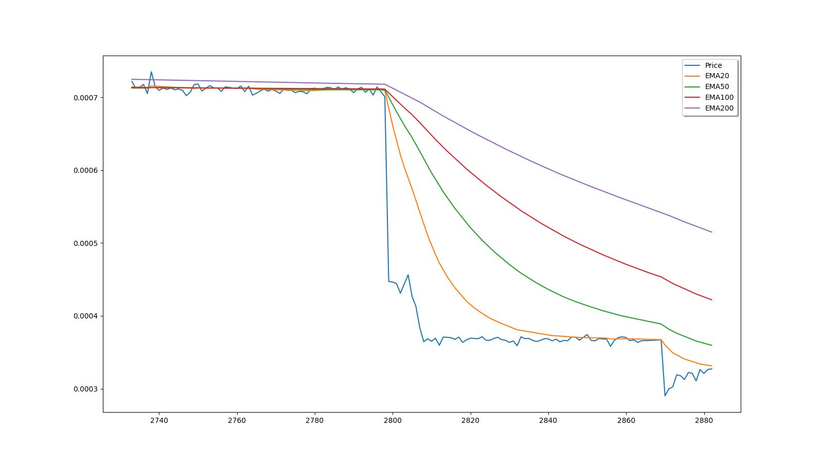 FintruX Network Exponential Moving Averages