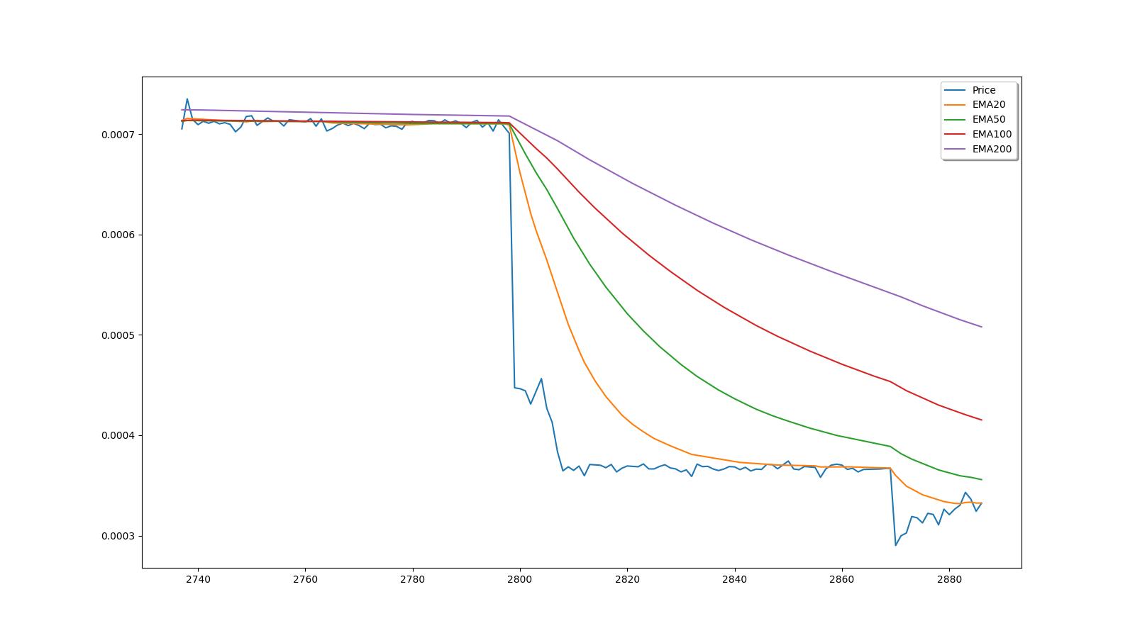 FintruX Network Exponential Moving Averages