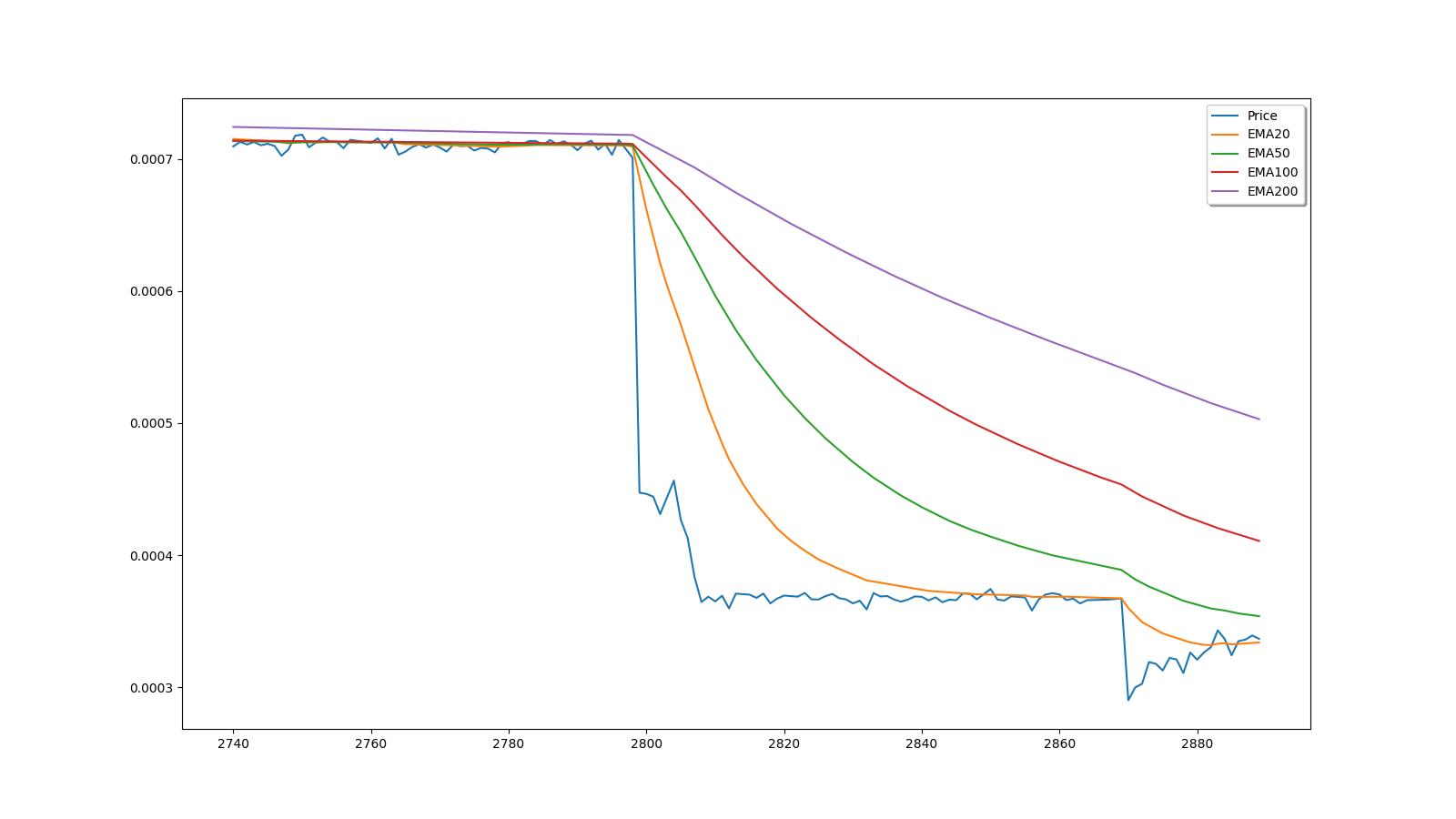 FintruX Network Exponential Moving Averages