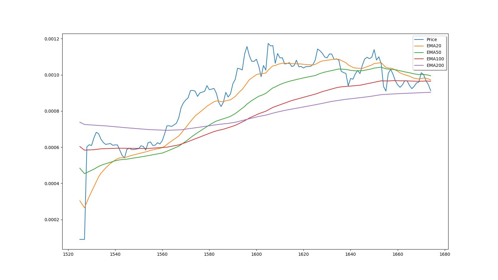 Finxflo Exponential Moving Averages