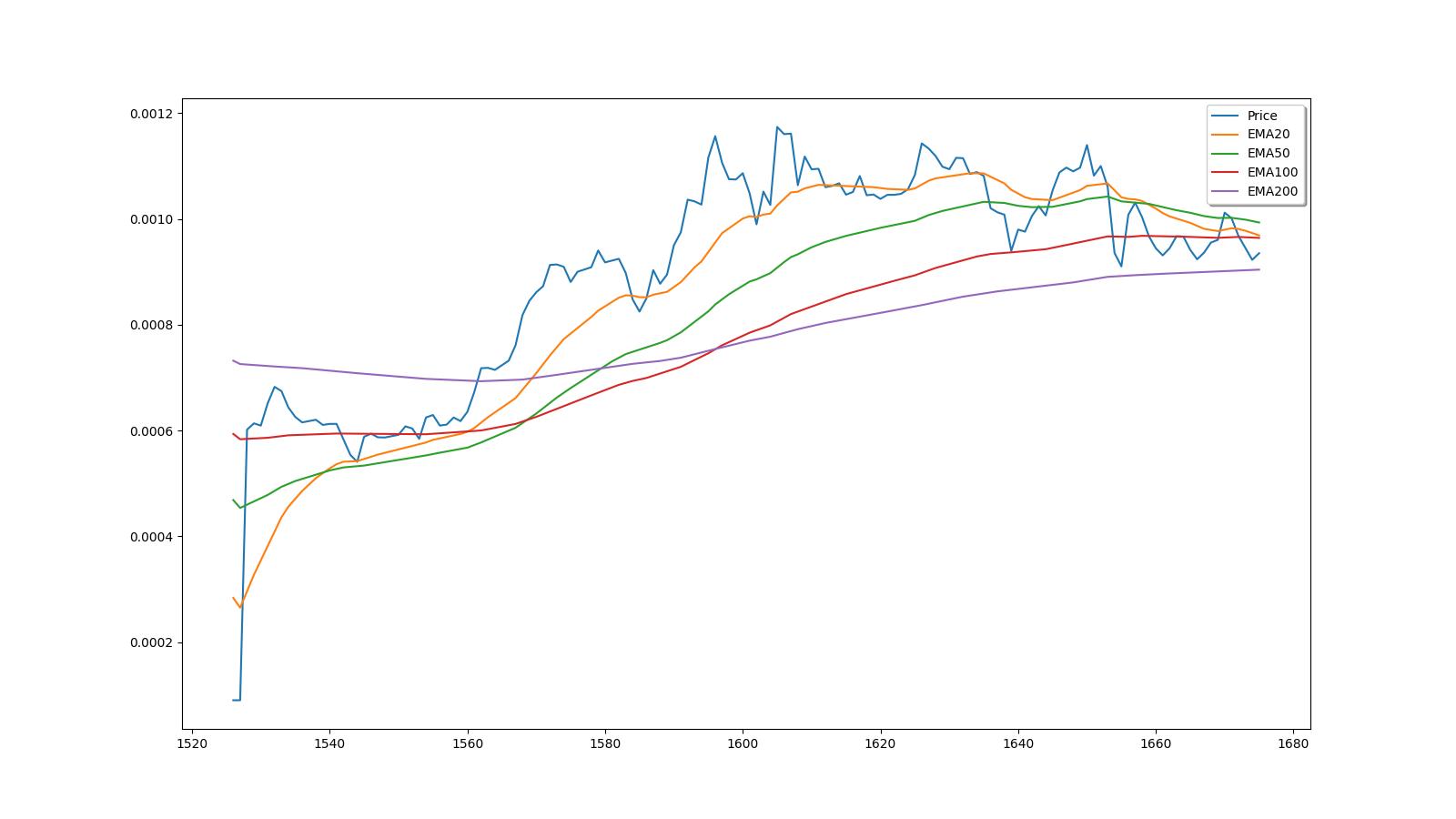 Finxflo Exponential Moving Averages